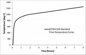 ASTM E-119 Standards & Testing Made Simple For Everyone